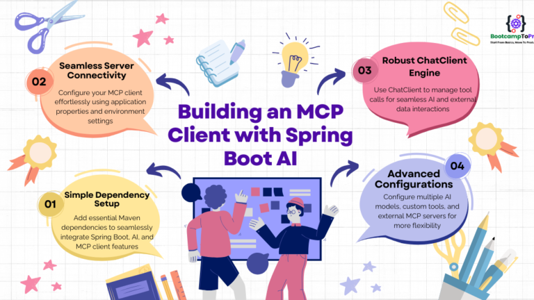 Building an MCP Client with Spring Boot AI: A Beginner’s Guide - BootcampToProd