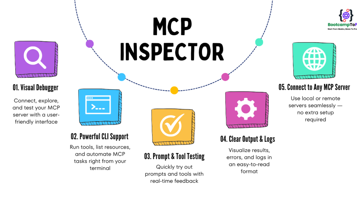 MCP Inspector: Debugging Your MCP Servers Made Easy - BootcampToProd