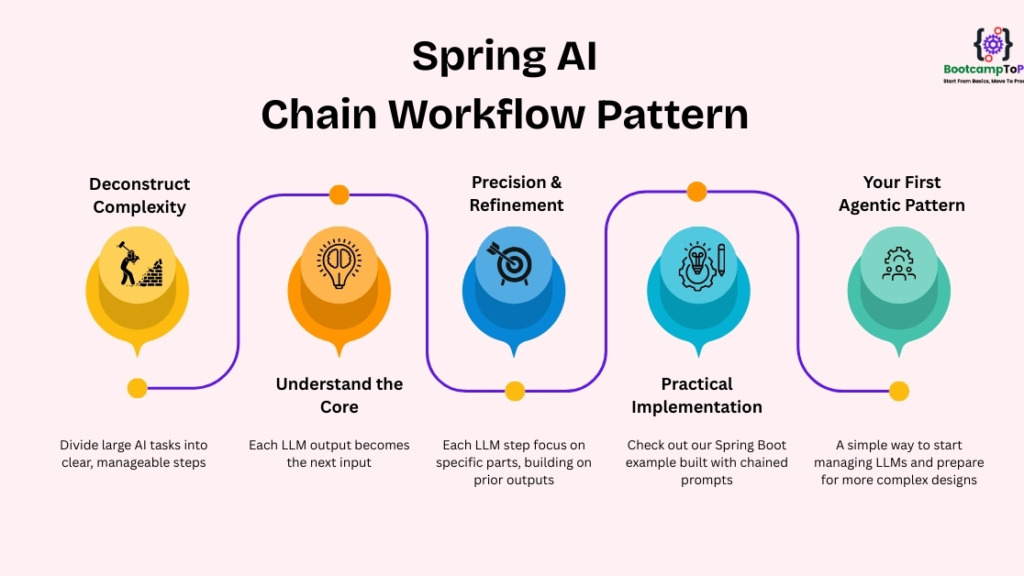 Spring AI Chain Workflow Pattern: Complete Guide with Example ...