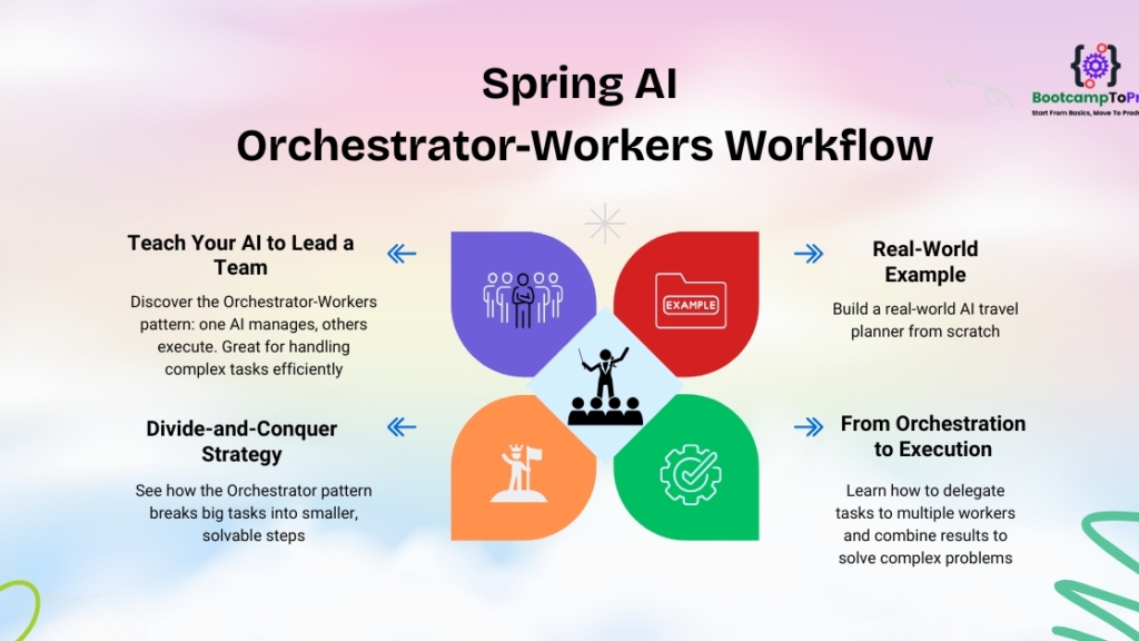 Spring AI Orchestrator-Workers Workflow: Dynamic Task Orchestration for LLM Applications ...