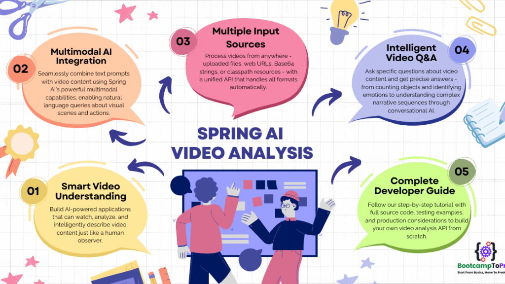 Spring AI Video Analysis: Transcribe, Summarize & Query Video with LLMs ...